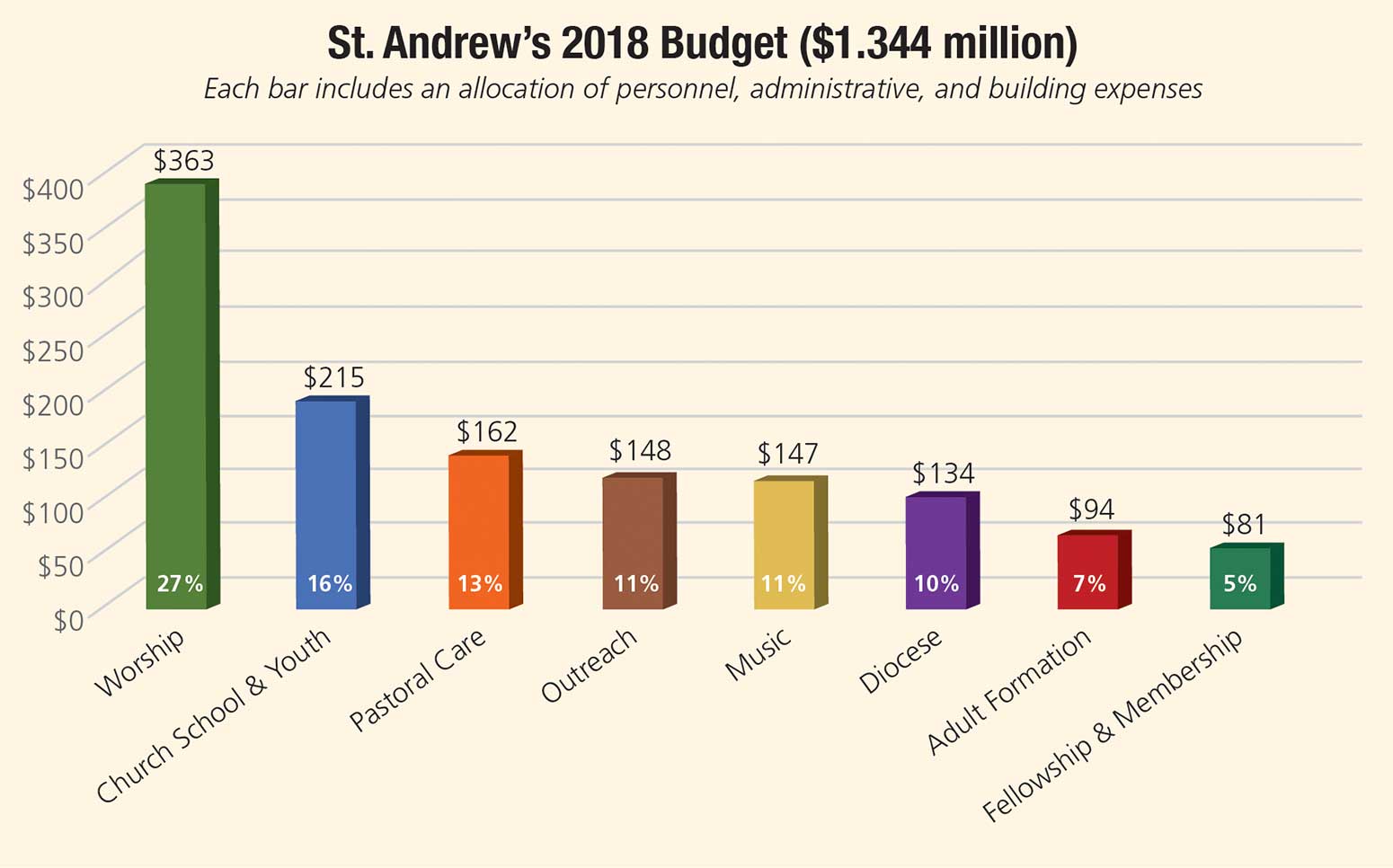 Stewardship – St. Andrew's Episcopal Church